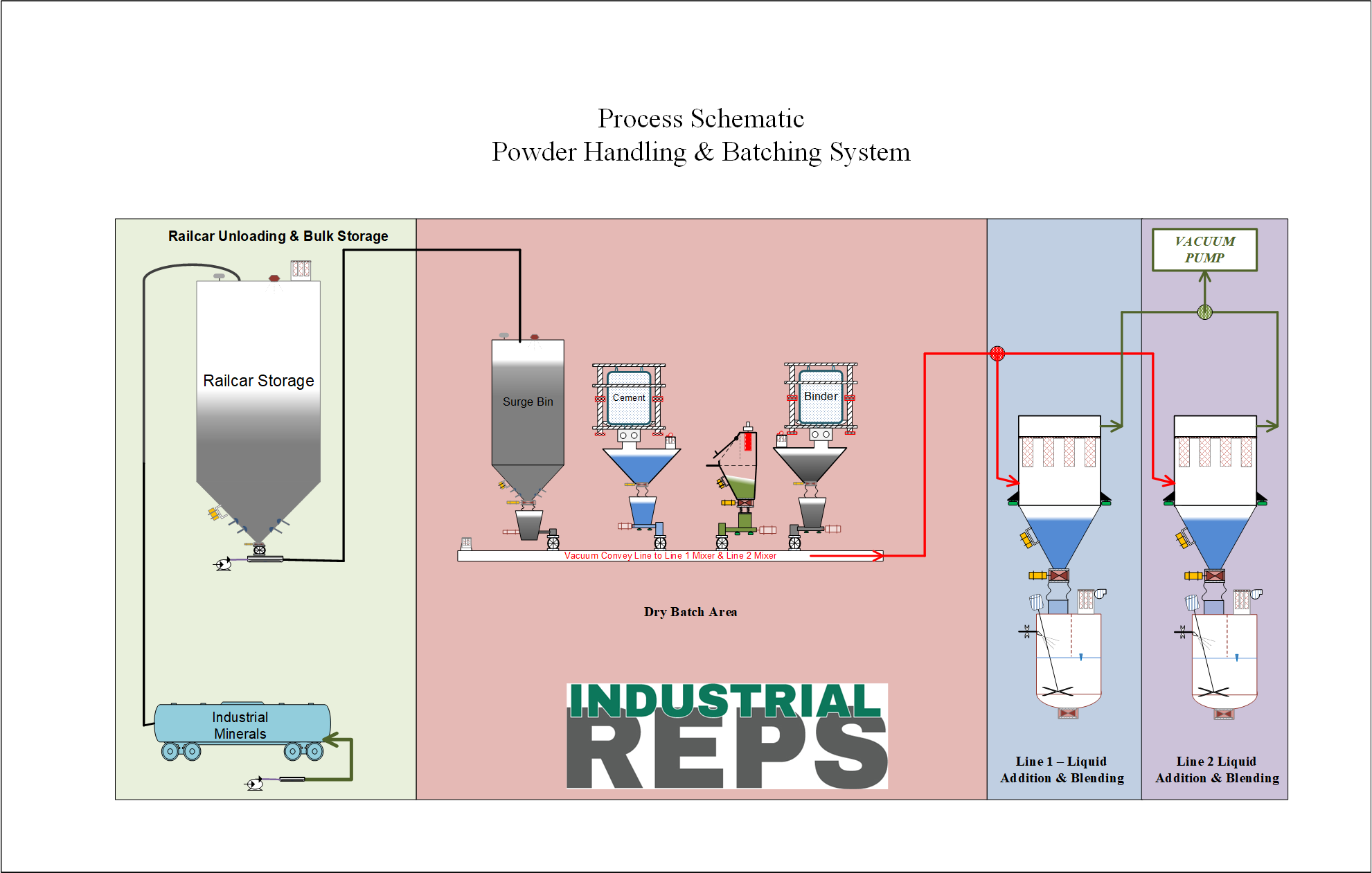 Bulk Ingredient Storage & Handling Systems